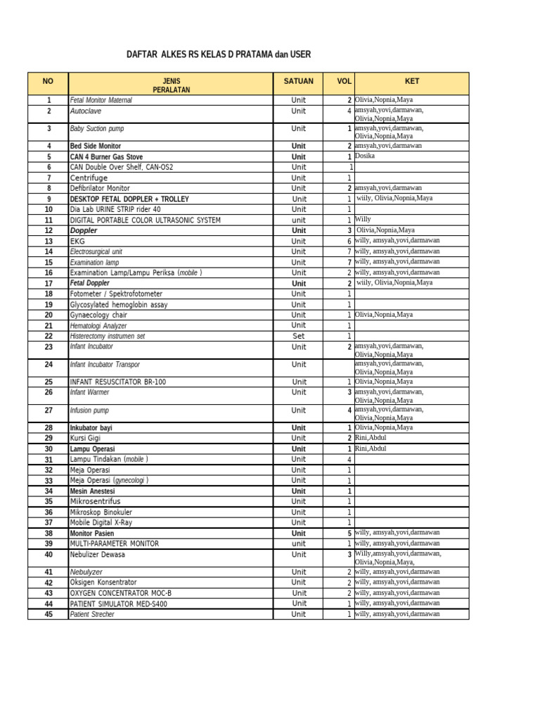 Daftar Alat RSP23 | PDF | Medical Specialties | Clinical Medicine