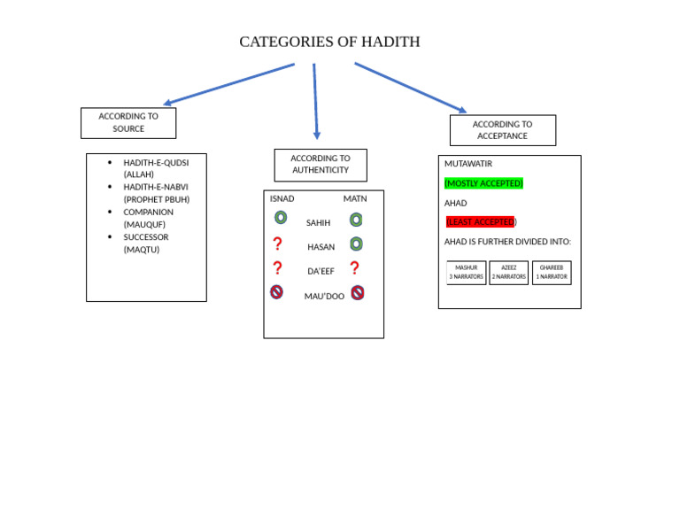 Types of Hadith Explained | PDF