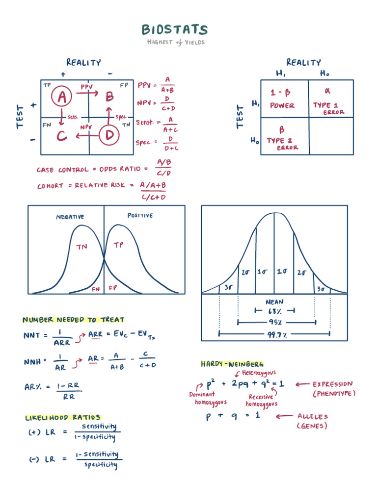 Biostats + Test Day Cheat Sheet | PDF | Sensitivity And Specificity ...