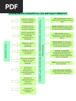 Diagrama Beneficios de La Evaluación Diagnóstica Con Enfoque Formativo y Técnicas de Observación ...