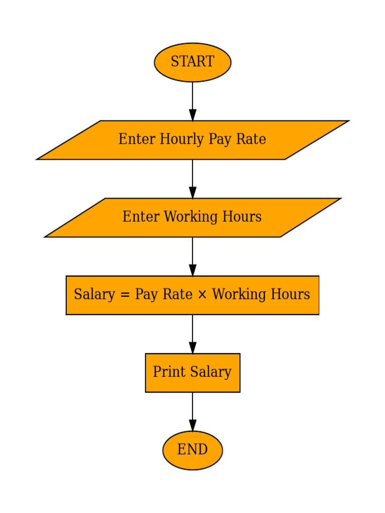Salary Flowchart | PDF