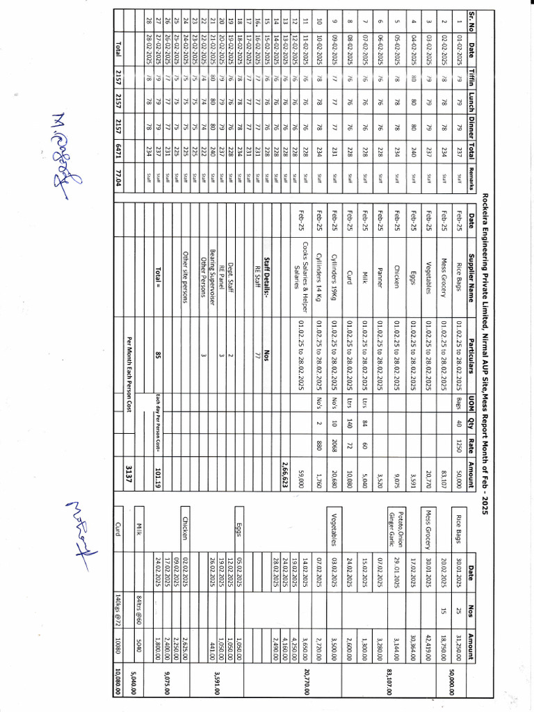 Mess Report Feb-2025 | PDF