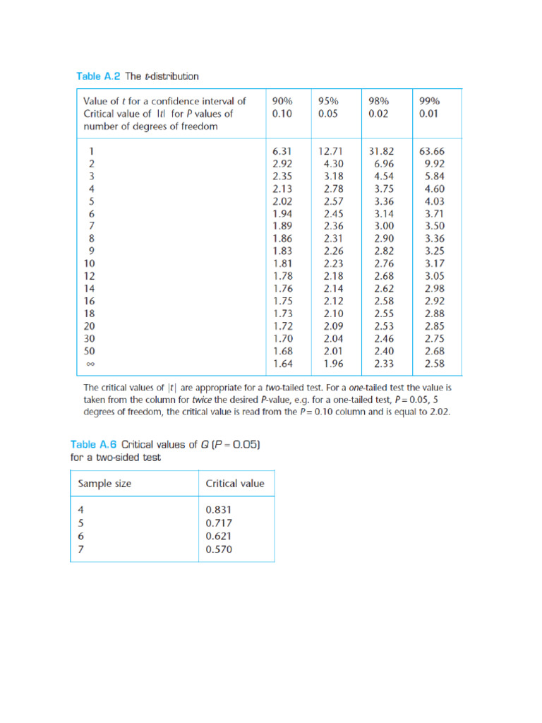 Tabela t de student e Q de Dixon | PDF