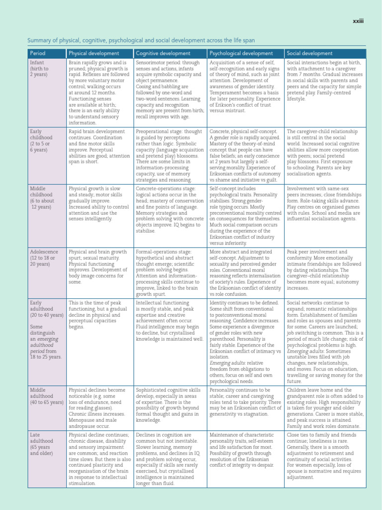 Developmental Psychology Tables | PDF | Developmental Psychology ...