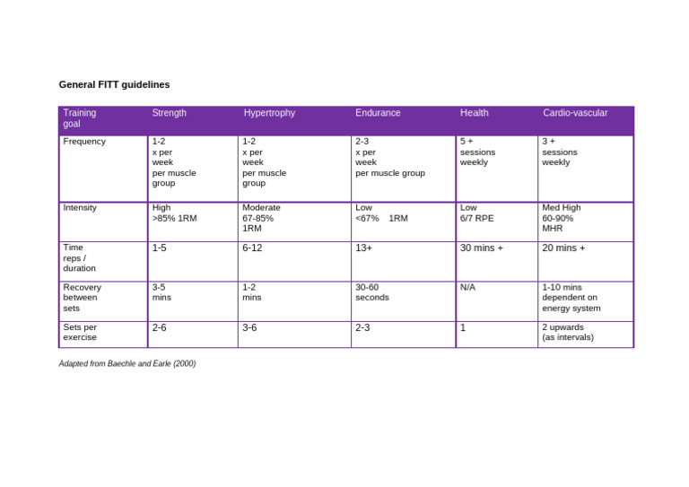 General FITT Guidelines | PDF