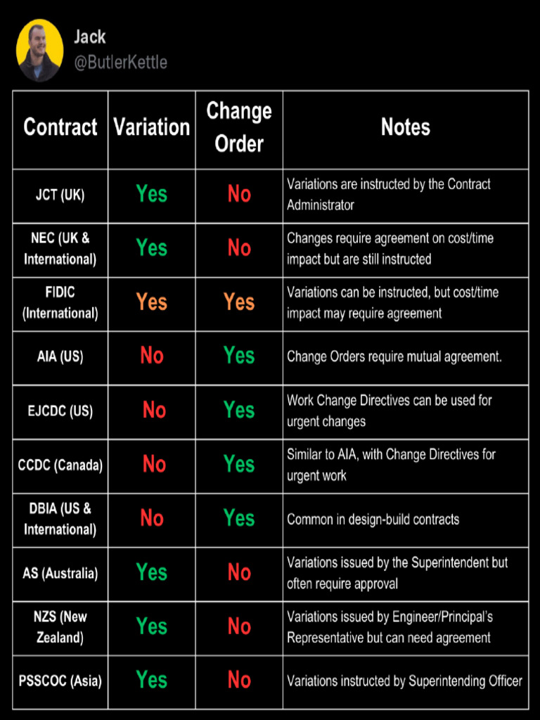 Variation Vs Change Order Per Contract | PDF
