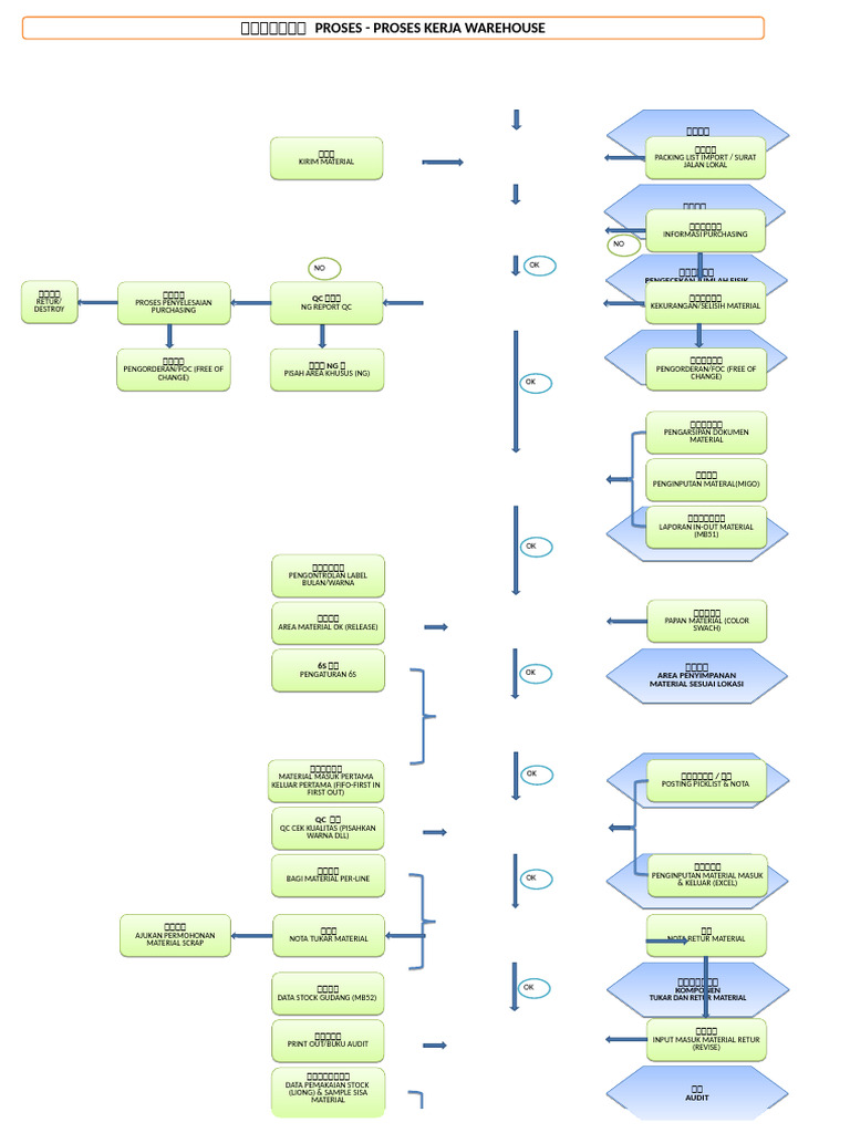 Proses-proses Kerja Warehouse a 2025(Putri Riana Sagita) (2) | PDF