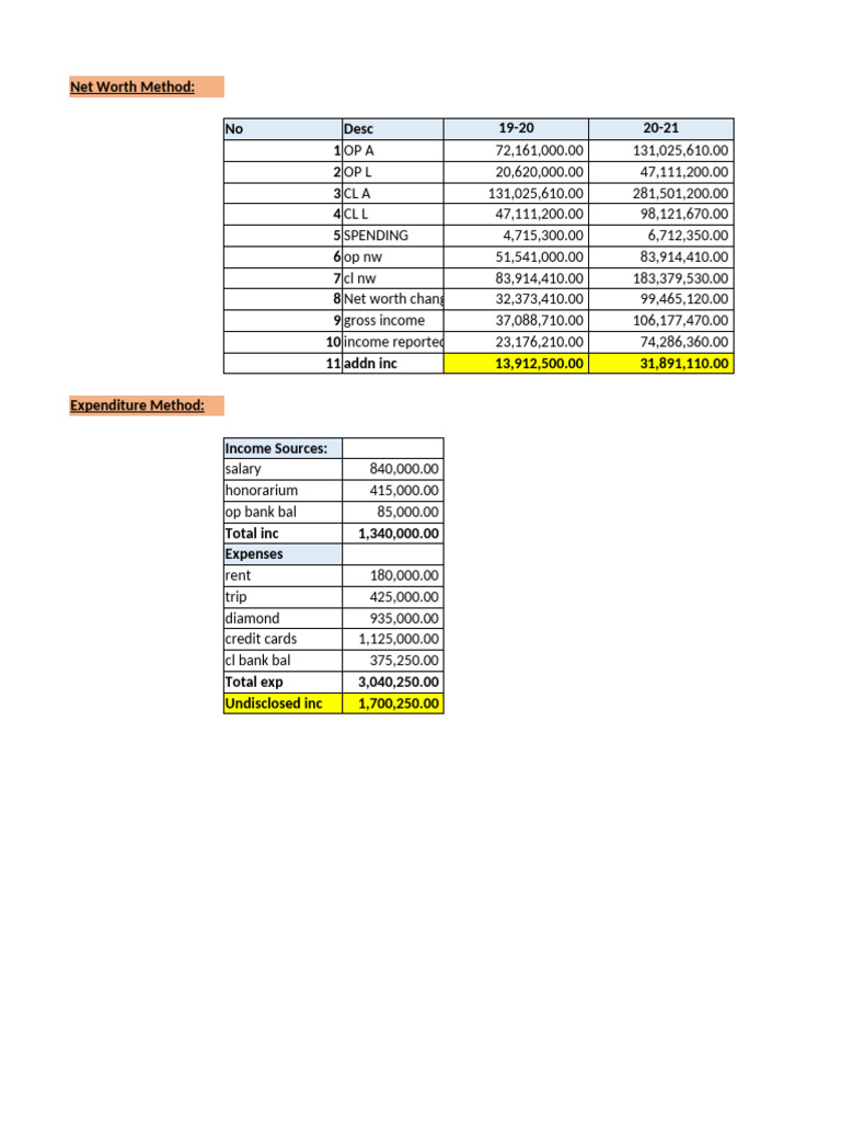 Net Worth Method: No Desc 19-20 20-21 1 2 3 4 5 6 7 8 9 10 11 Addn Inc 13,912,500.00 31,891,110. ...