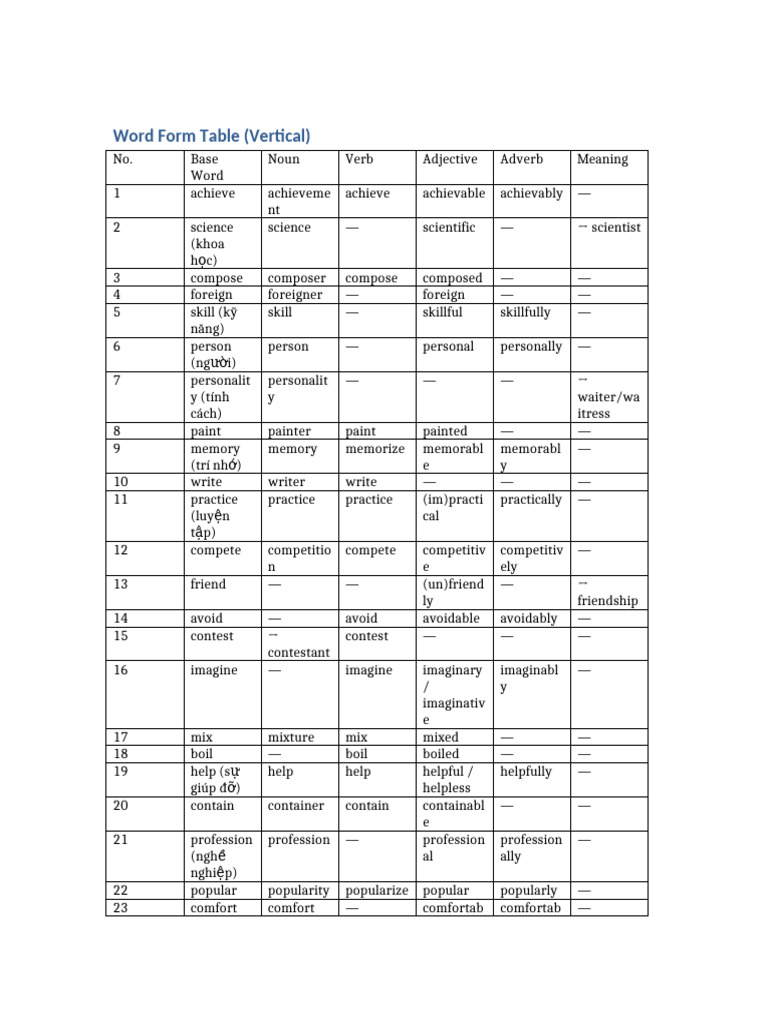 Word Form Table VN Updated | PDF | Semantic Units | Morphology