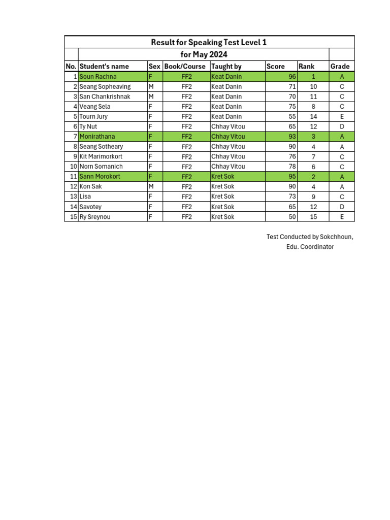 Speaking Test Result Level 1 For May | PDF