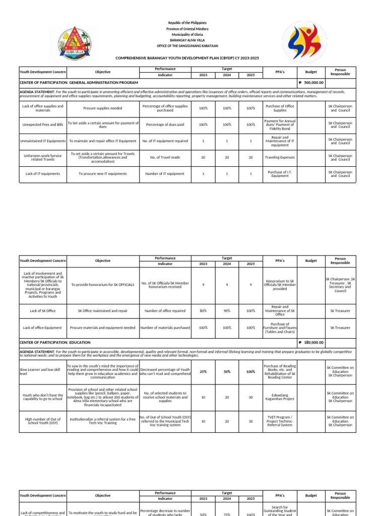 CBYDP 2023-2025 for Youth Empowerment | PDF | Adolescence | Youth