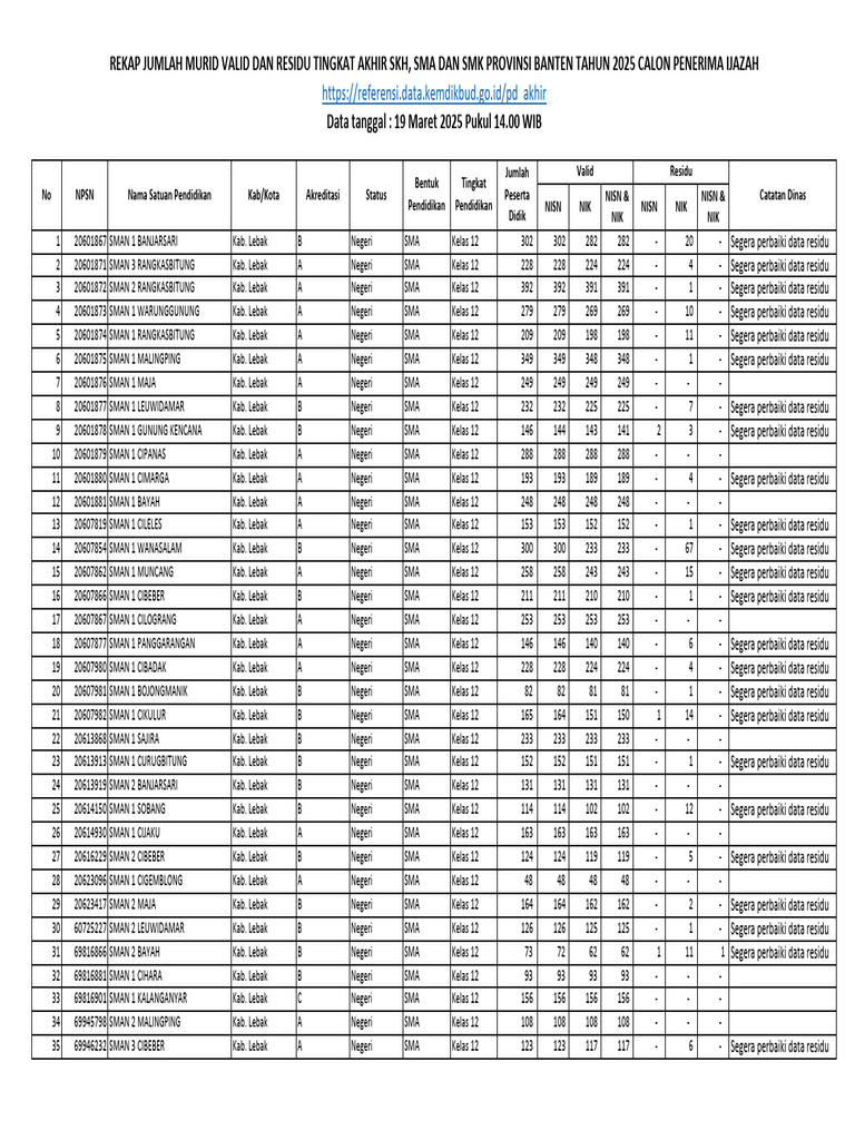 Data Lulusan SMA Banten 2025 | PDF