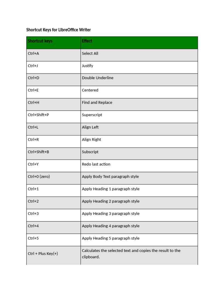 Shortcut Keys For WRITER | PDF | Cursor (User Interface) | Paragraph