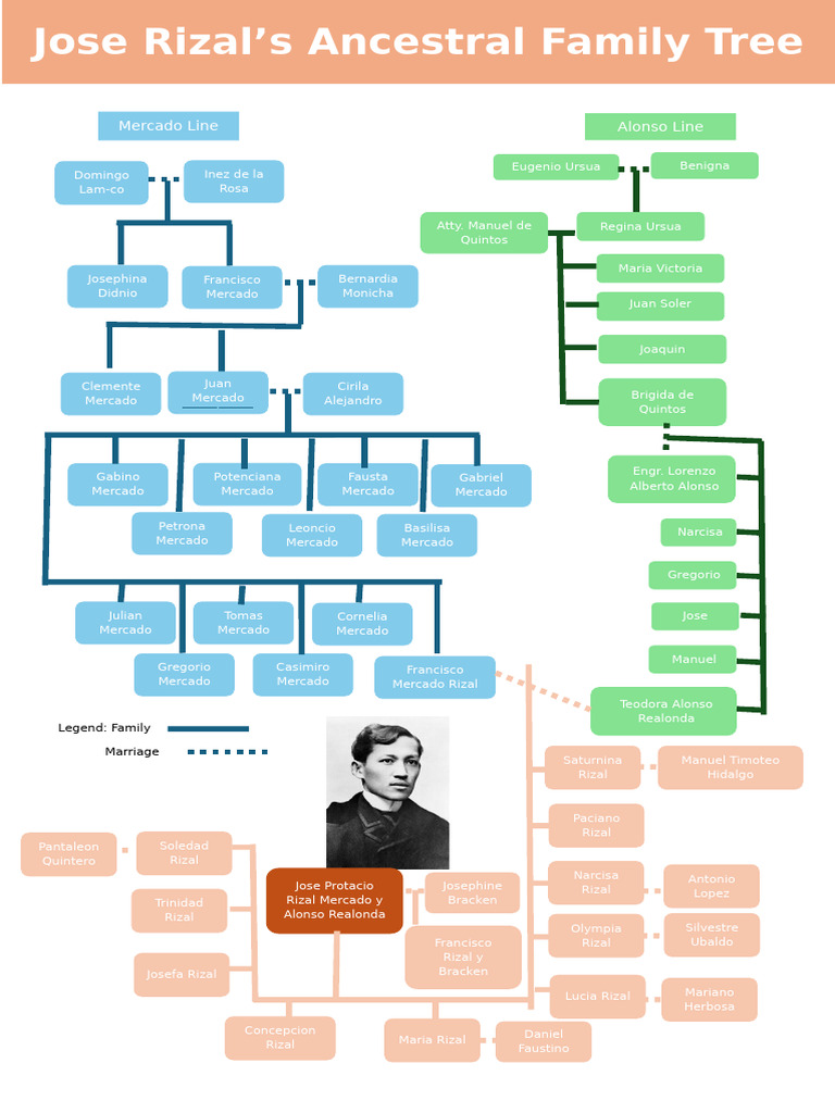 Rizal Fam Tree | PDF