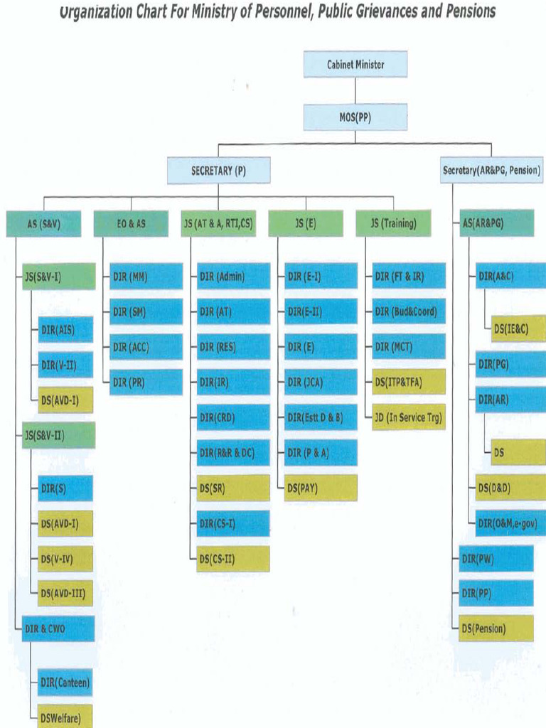 Ministry Organisation Chart | PDF