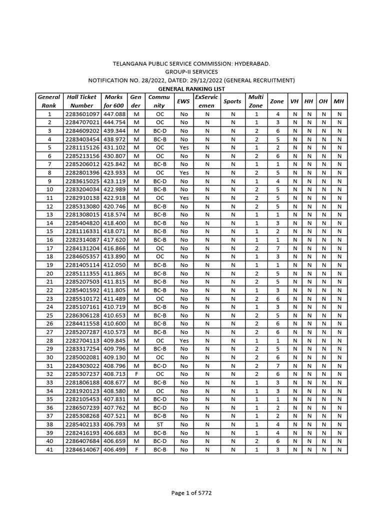 General Ranking List for Group-II Services | PDF