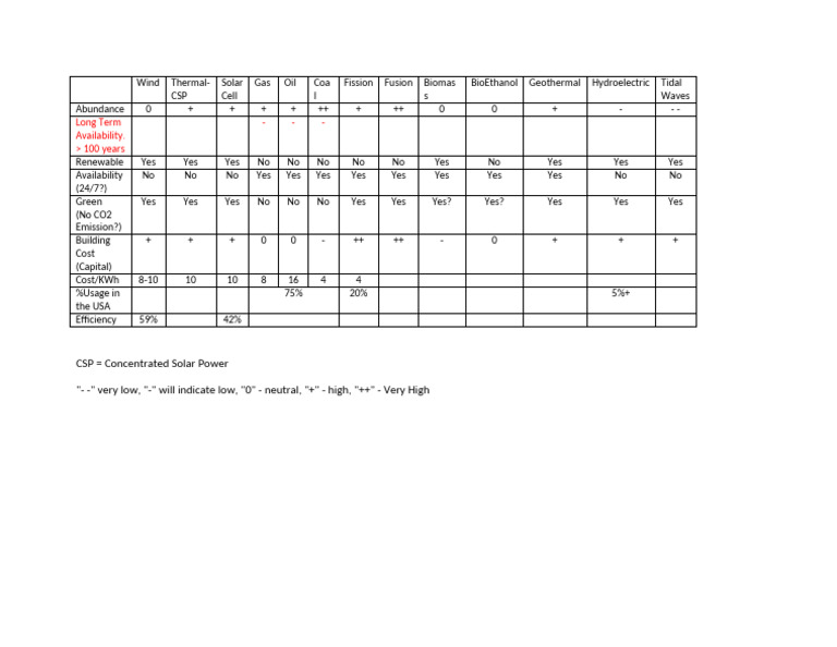 Energy Matrix Overview: CSP Analysis | PDF