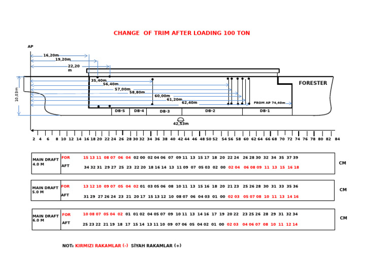 Trim Change Calculation for Loading 100 Ton | PDF | Ships | Shipping