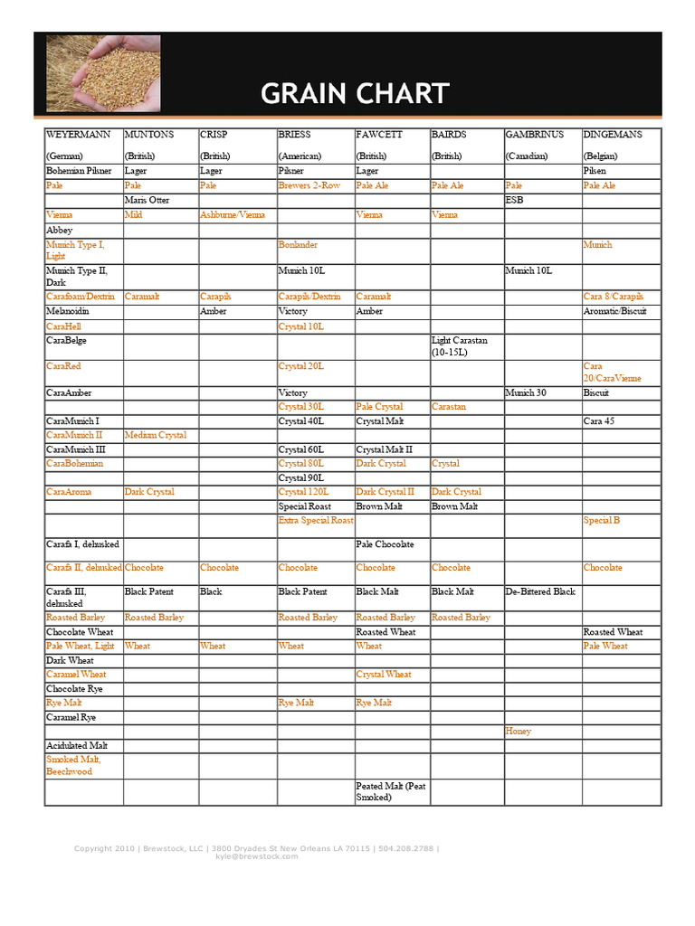 Grain Substitution Chart | PDF | Malt | Ale