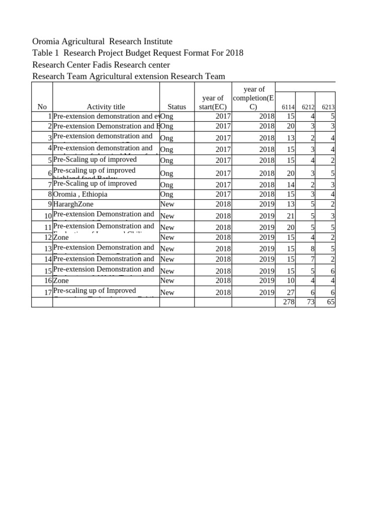 Oromia Agricultural Research Budget 2018 | PDF | Chili Pepper | Agriculture
