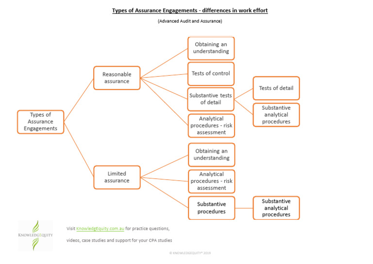 Types-of-Assurance-Engagements | PDF | Accounting | Business