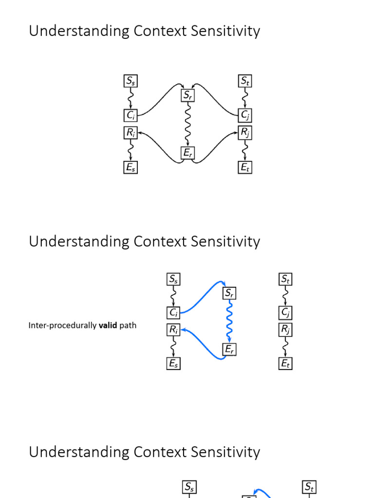 Context Sensitivity in Program Analysis | PDF