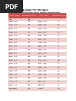 DepEd Transmutation Table | PDF