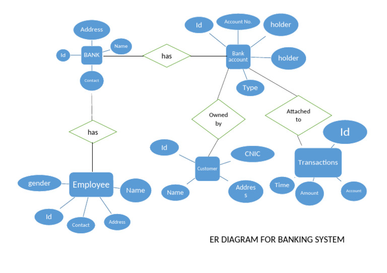 ER Diagram for Banking System | PDF