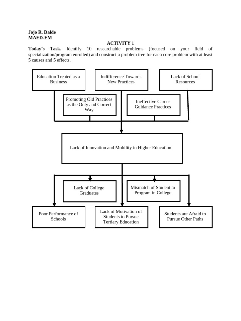MOR - Dalde, Jojo R. - MAED EM Activity 1 Problem Tree | PDF | Teachers ...