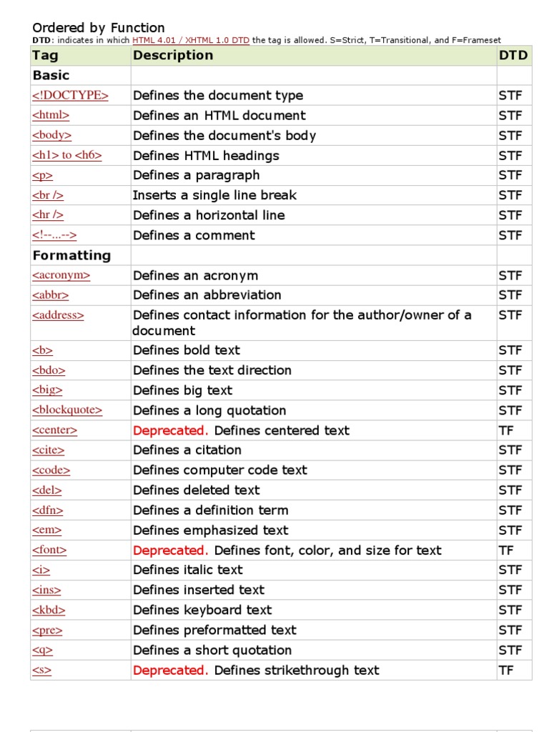 Web Design W3Schools | Html | Html Element