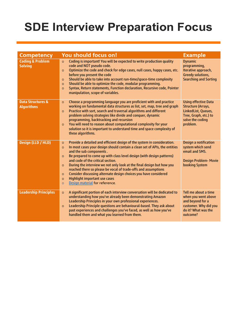 SDE Interview Preparation | PDF | Algorithms And Data Structures | Computer Programming