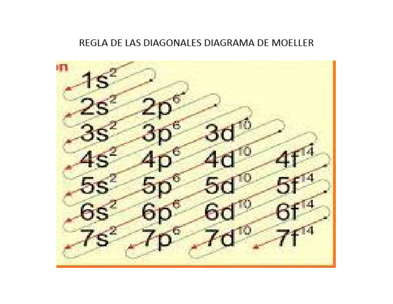 Regla de Las Diagonales Diagrama de Moeller | PDF