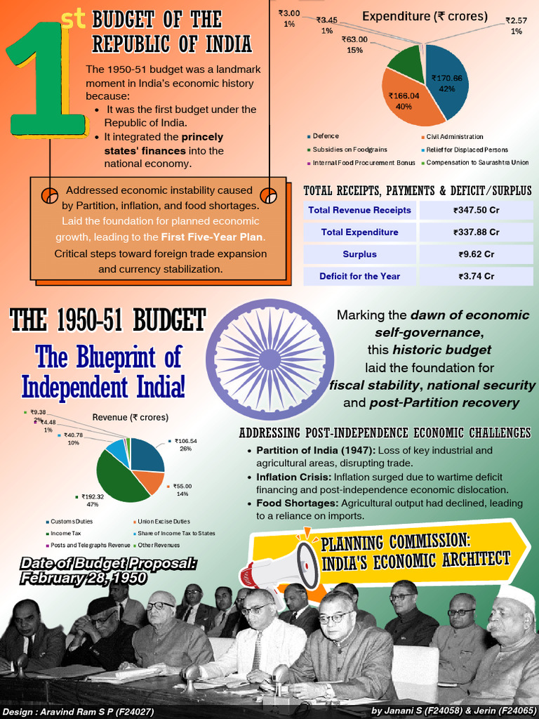 First Budget of Republic India 1950 | PDF | Deficit Spending | Budget