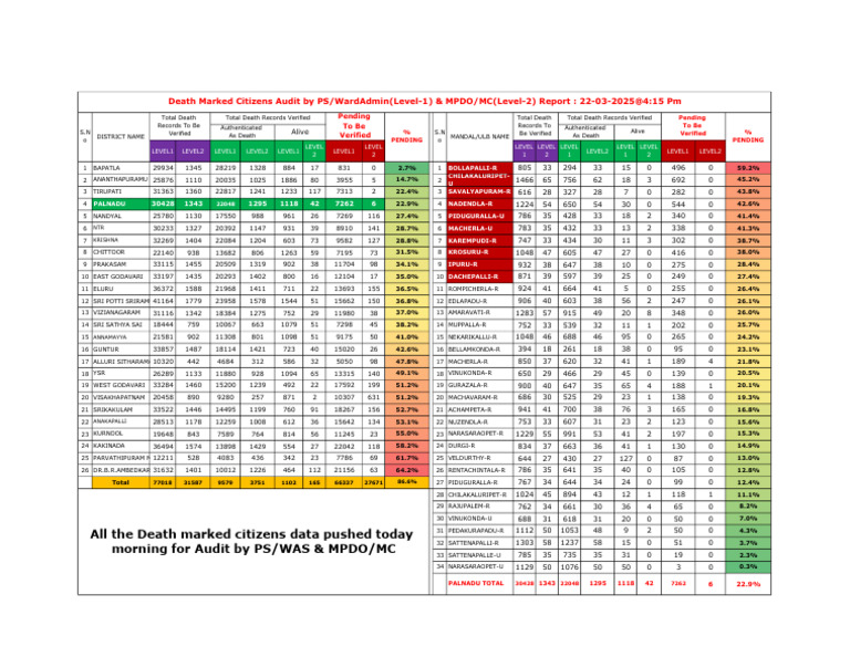 Death Marked Citizens Audit by PS-WardAdmin & MPDO-MC Report | PDF | South India