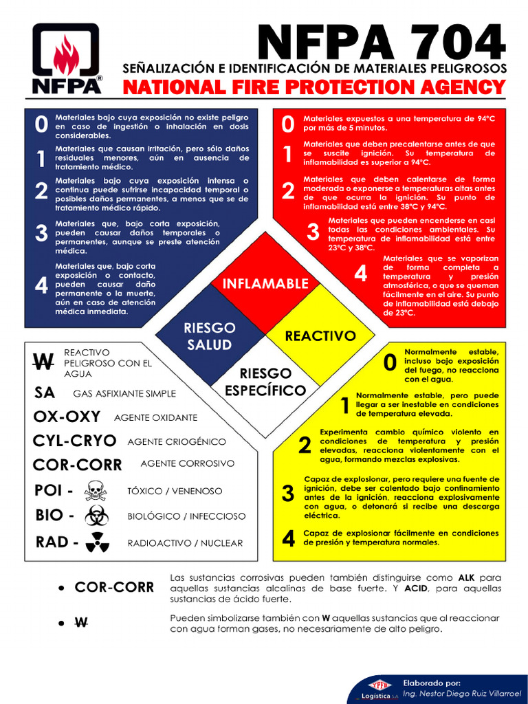 Rombo Nfpa 704 | PDF