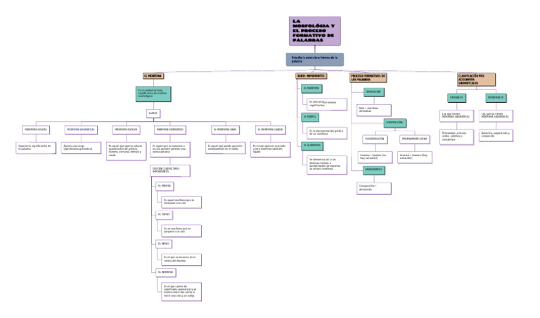 La Morfológia y El Proceso Formativo de - 2023106 - 191715 | PDF ...