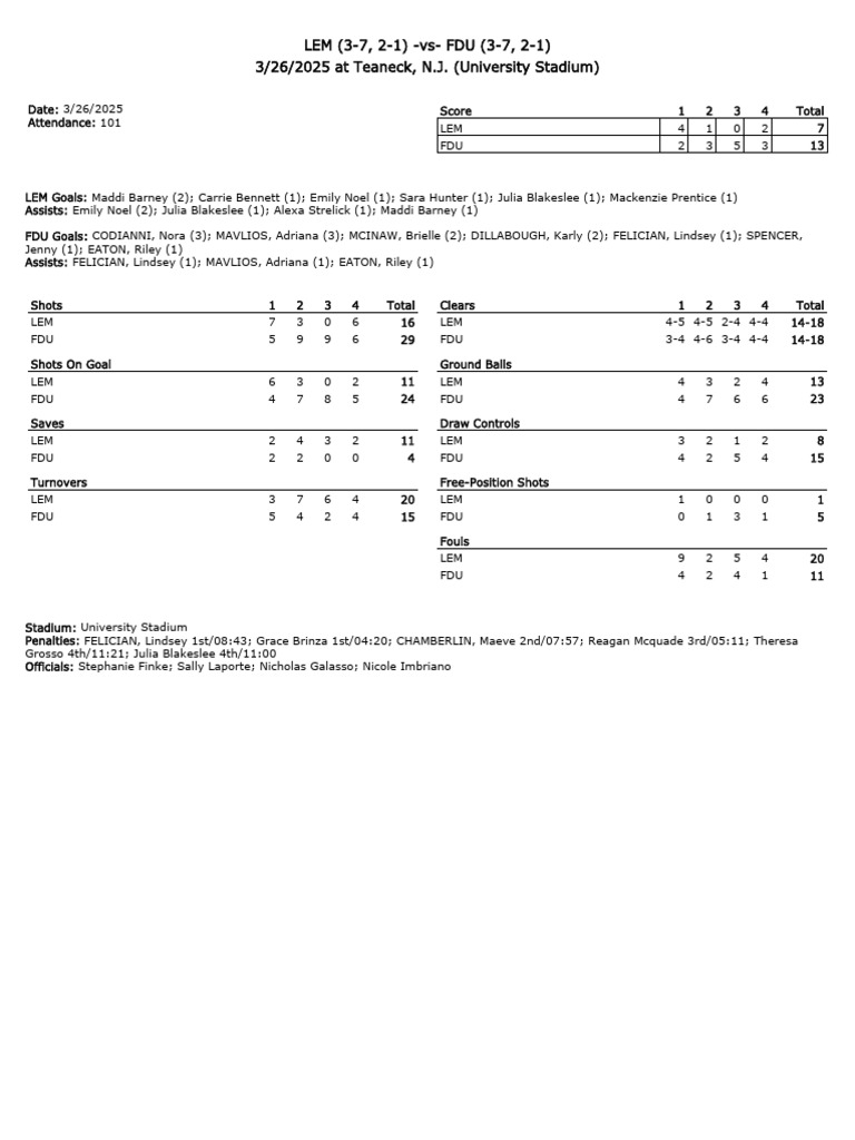Le Moyne Women's Lacrosse at FDU Box Score | PDF | Athletic Sports | Batting (Baseball)
