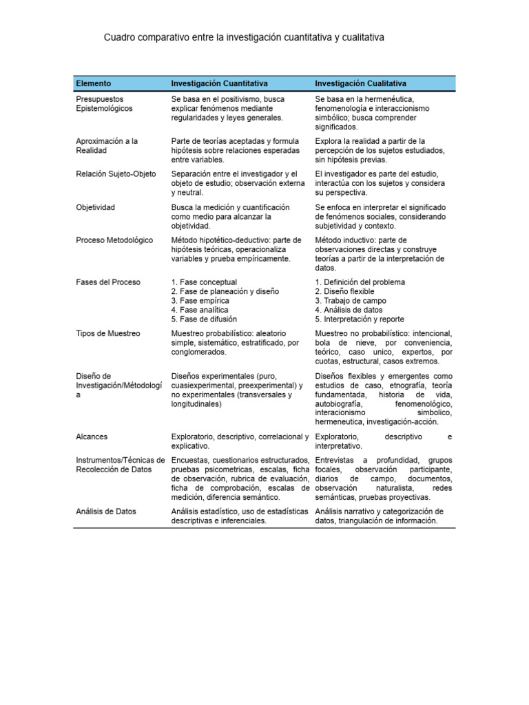Cuadro Comparativo Entre Investigación Cualitativa e Investigación Cuantitativa | PDF ...