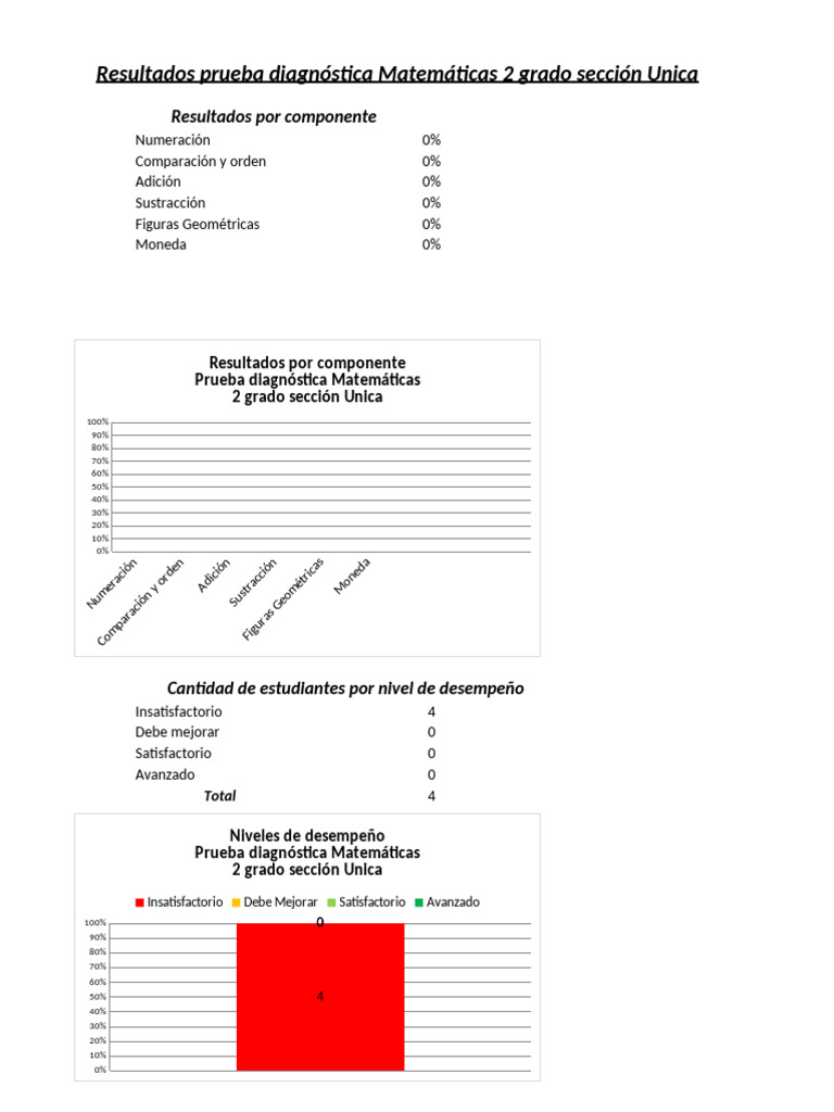 Tabulacion Pruebas Diagnosticas Espanol y Matematicas | PDF