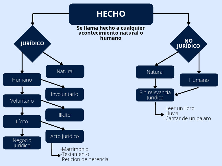 Hechos Jurídicos y No Jurídicos | PDF