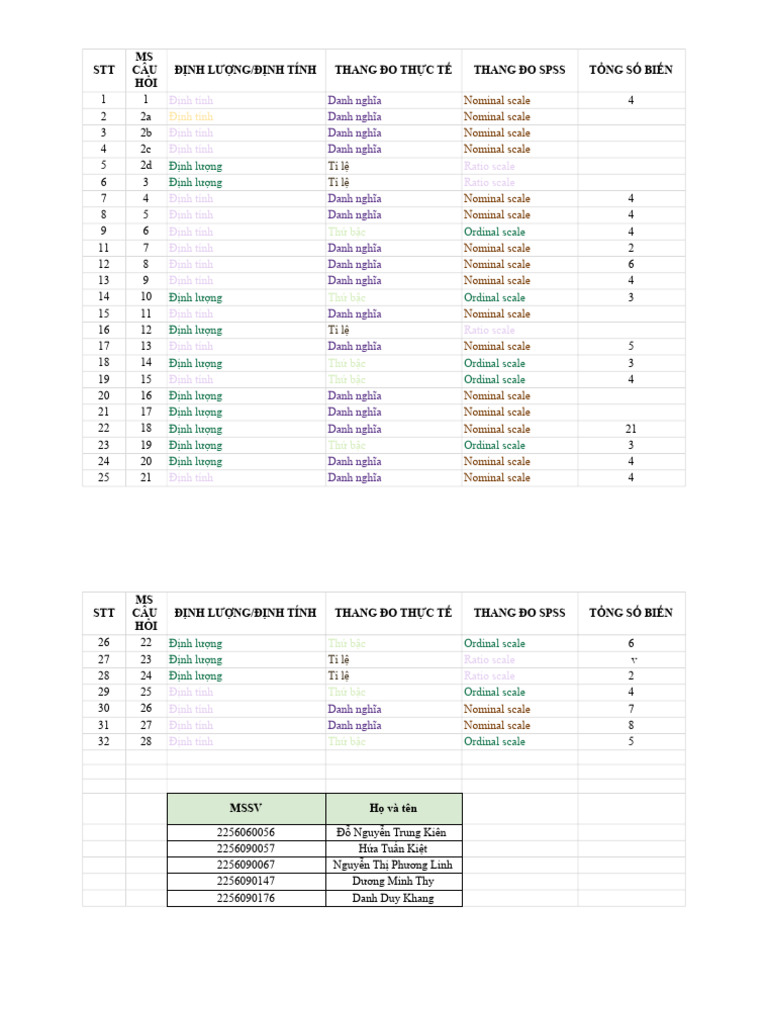 Bài tập - Dzô 5 học 5 - Trang tính1 | PDF