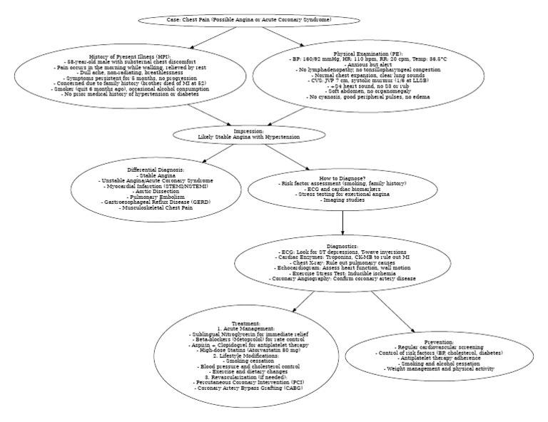 Concept Map Chest Pain | PDF | Myocardial Infarction | Cardiology