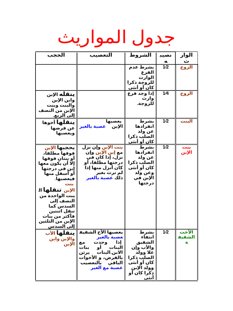 Inheritance Division Table Template | PDF