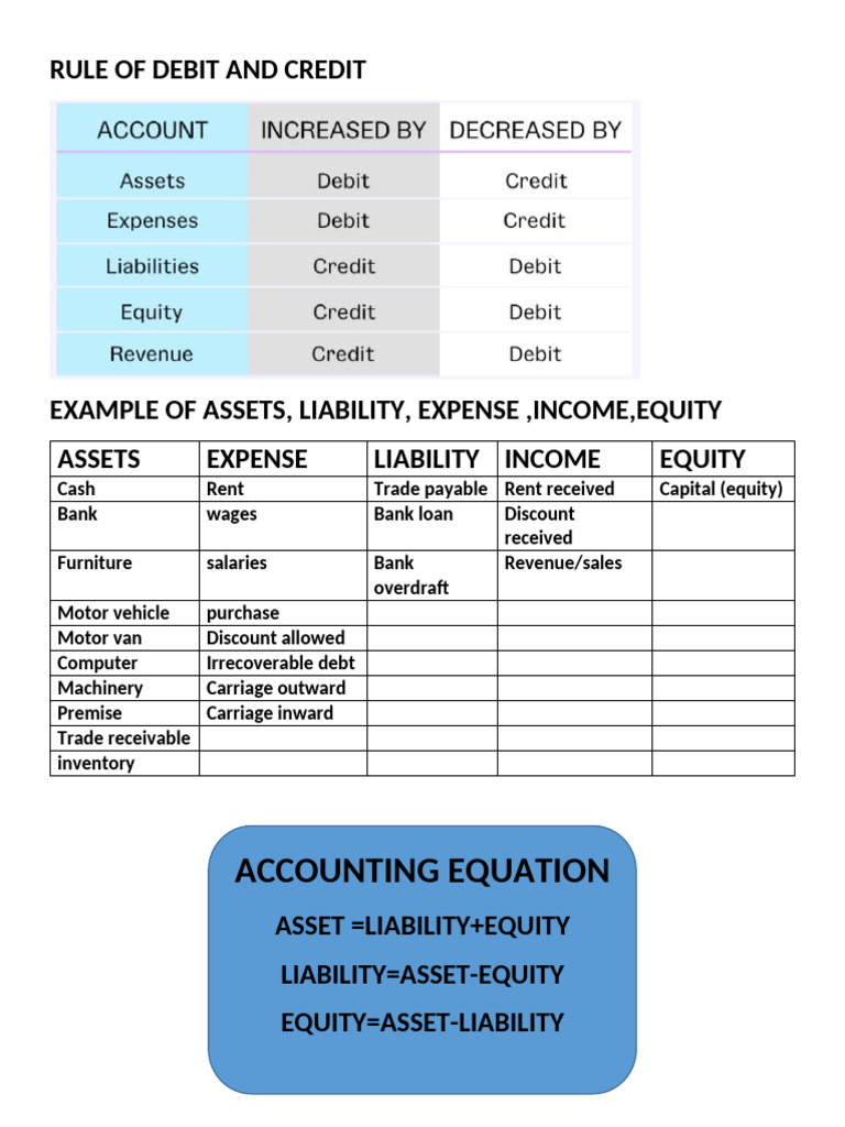 Rule of Debit and Credit and Accounting Equation | PDF