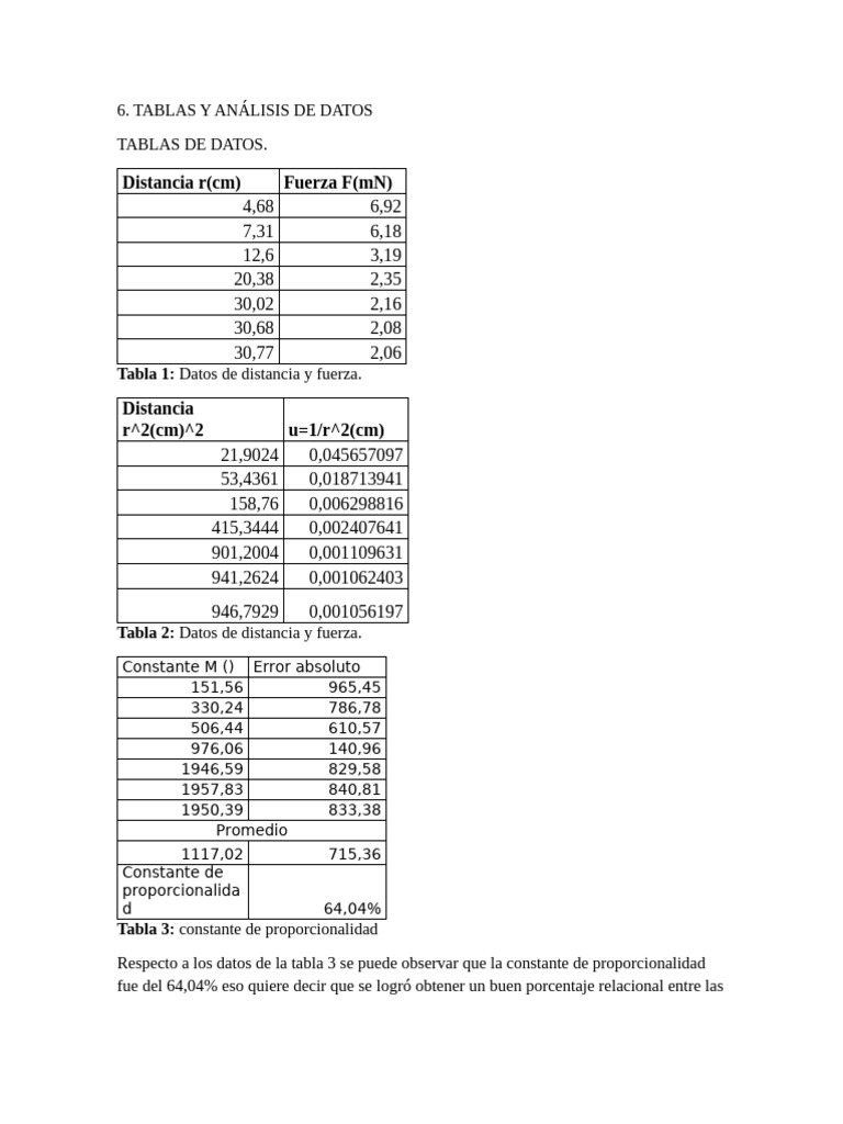 Lab 2 Ley de Coulomb Tablas y Gráficos | PDF | Cantidades fisicas | Cantidad