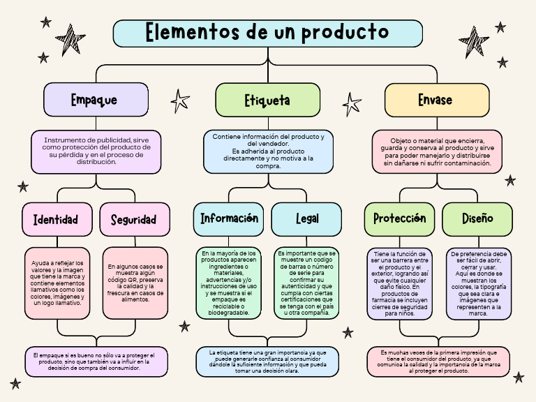 Elementos De Un Producto Pdf 8559
