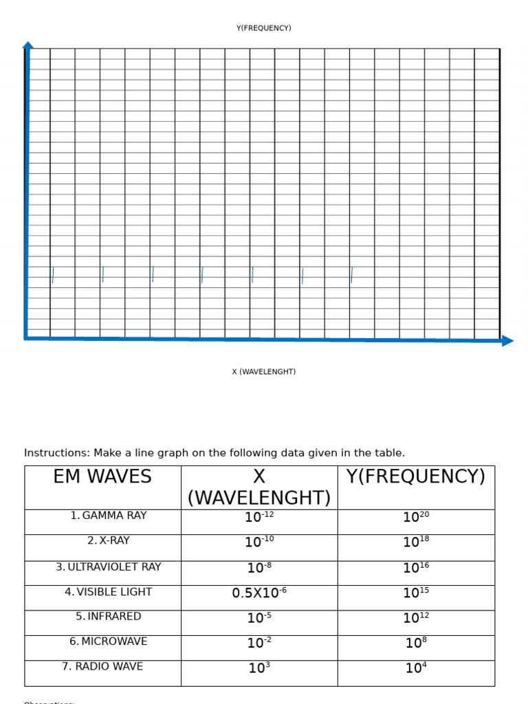 EM Waves: Frequency vs. Wavelength Graph | PDF