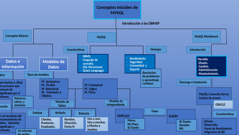 Borrador Mapa Conceptual | PDF | Mi sql | Ciencias de la Información