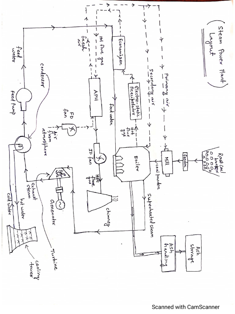 Steam Power Plant | PDF