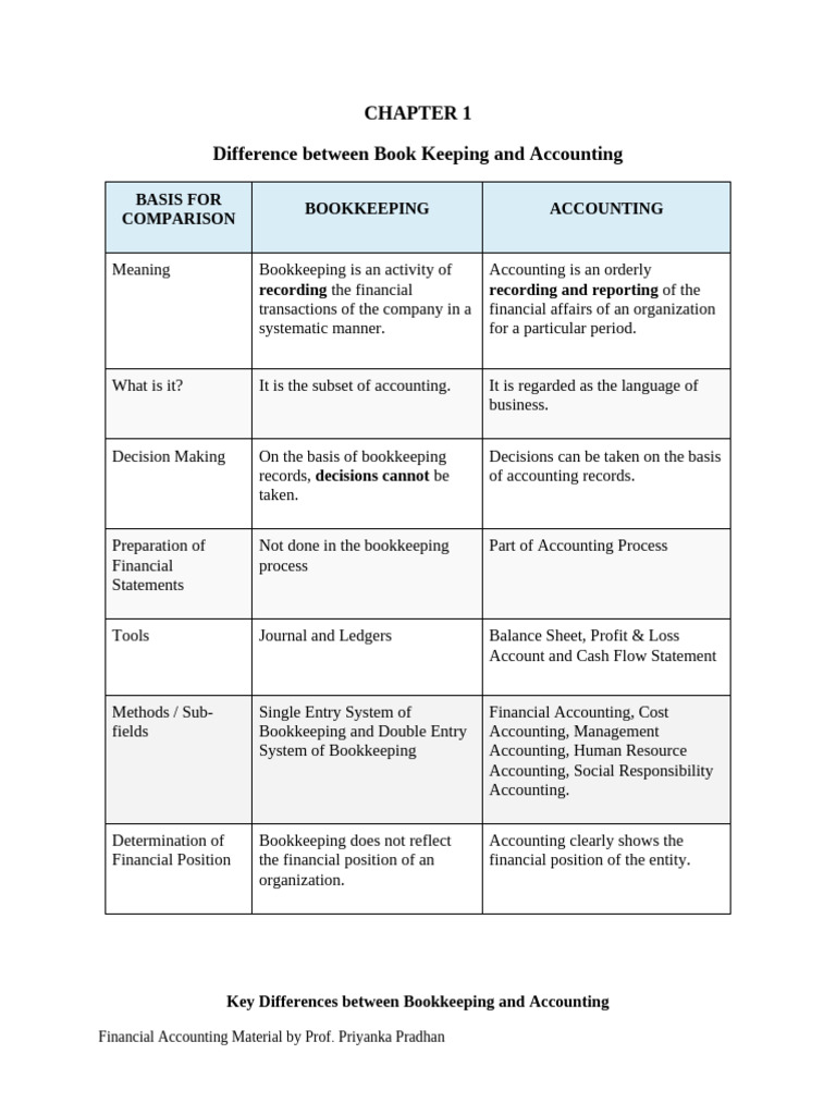 Chapter 1 Book Keeping, Accounting Advantages, Disadvantages, Objects of Accounting | PDF ...